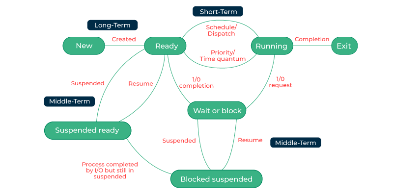 Operating System: Operating Systems | Process Scheduling